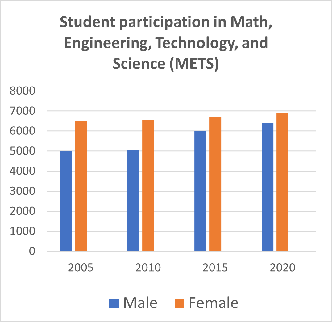 IELTS Writing: Academic Task 1 - Double Bar Chart - MJG Education ...