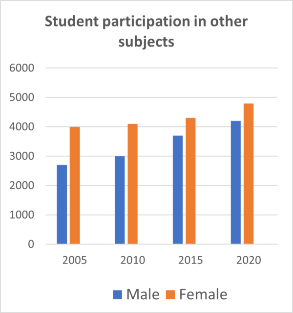 IELTS Writing: Academic Task 1 - Double Bar Chart - MJG Education ...
